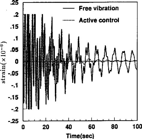 Figure 1 From A Generalized Second Order Compensator Design For Vibration Control Of Flexible
