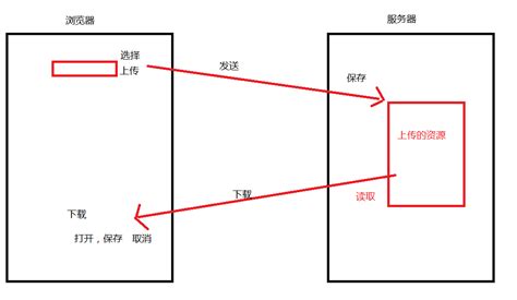 文件上传 Commons Fileupload介绍 Ohmok 博客园