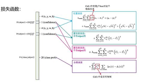 Yolov1 论文精读 You Only Look Once Unified Real Time Object Detection