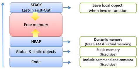 🌱 Memory Layout Trong Chương Trình Cc