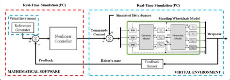 Figure 1 From Virtual Reality Based Framework To Simulate Control