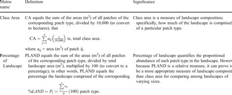 Defining Spatial Metrics And Its Significance Download Table