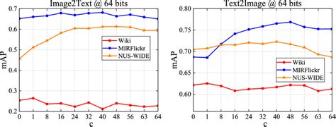 The MAP Results With Parameter C Download Scientific Diagram