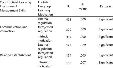 Correlation Between Constructivist Learning Environment Management