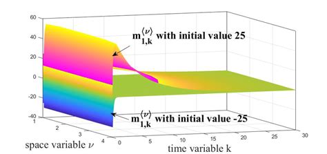 Finite Time Guaranteed Cost Controller For M ν 1k And M ν 2k With The