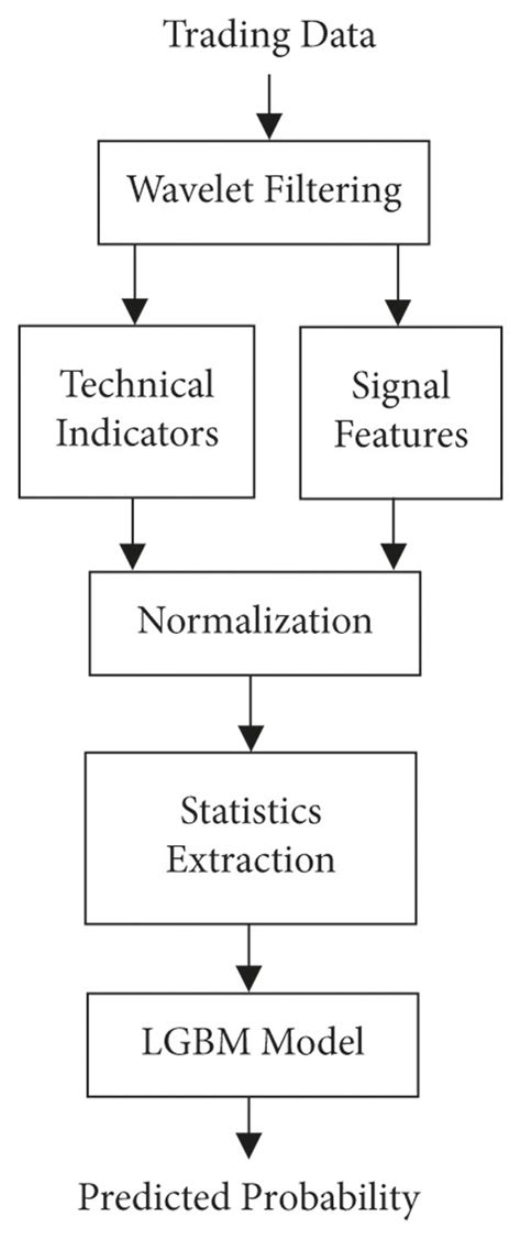 Flowchart Of The Proposed Model For Stock Price Forecasting Download Scientific Diagram