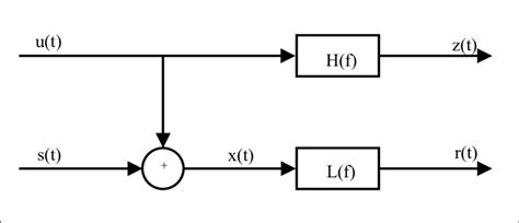 Schematic Of Inputoutput System Download Scientific Diagram