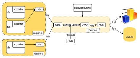 flink paimon在阿里云大数据云原生运维数仓的实践 阿里云开发者社区