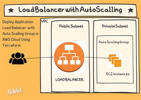 Creation Of Aws Load Balancer And Ec2 Instance With Auto Scaling Group