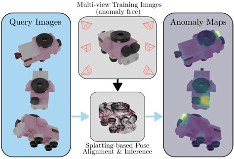 论文审查 Splatpose And Detect Pose Agnostic 3d Anomaly Detection