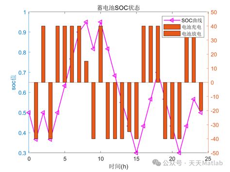 微电网经济调度（风、光、柴油机、蓄电池、电网交互）附matlab代码 csdn博客