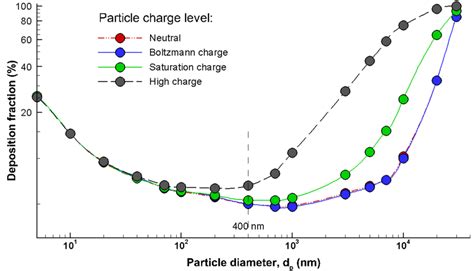Comparison Of Deposition Fraction As A Function Of Particle Size Under