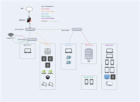 Vlans And Firewall Rules Netgate Forum