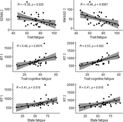 Correlation Plots Note Rt Reaction Time 1 First Half Of The