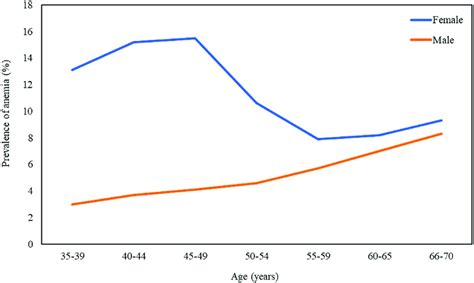 Age Specific Prevalence Of Anemia By Sex Download Scientific Diagram