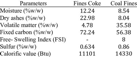 Coke And Coal Fines Proximate Analysis Download Scientific Diagram