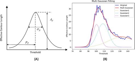 A Gaussian Model B Multi Gaussian Curve Fitting Download