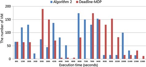 Comparing Algorithm 3 To Deadline Mdp 12 Download Scientific Diagram