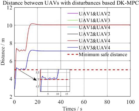 Distance Between Uavs 1 4 When Considering Conflicts Between Them With
