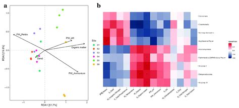 distance based redundancy analysis db rda using redox potential ph