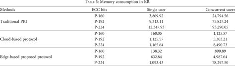 Table 5 From An Elliptic Curve Menezesquvanston Based Authentication
