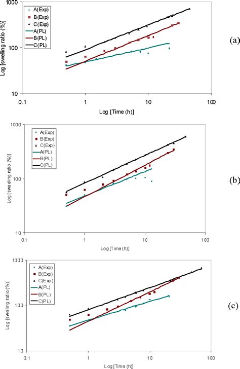 Table 1 From Sol Gel Behavior Of Hydroxypropyl Methylcellulose Hpmc In Ionic Media Including