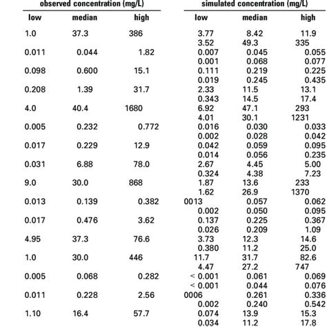 Sediment And Chemical Transport Model Performance Evaluation Summary