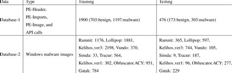 Description Of Malware Datasets Download Scientific Diagram