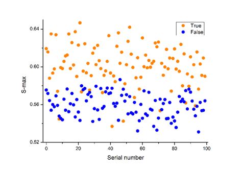 Distribution Chart Of Smax Under Correct Detection And Wrong Detection