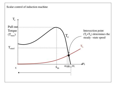 PPT INDUCTION MOTOR Scalar Control Squirrel Cage PowerPoint Presentation ID