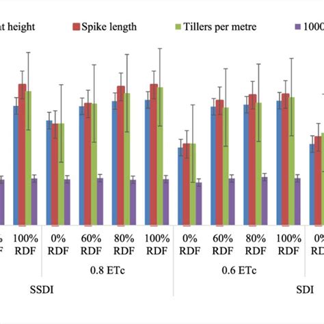 Effect Of Fertigation Doses Rdf Irrigation Schedules Is And