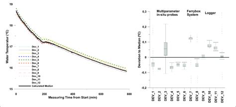 Water Temperature Over Time In A Water Basin For All Of 12 Sensors Download Scientific