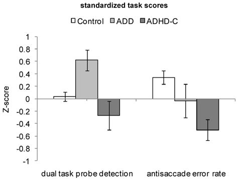 Standardized Scores For Antisaccade Error Rate And Overall Dual Task