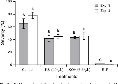 Figure 3 From Foliar Application Of Potassium Silicate Reduces The Intensity Of Soybean Rust