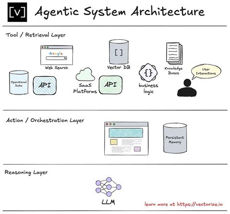 agentic ai 系统设计：ai agent 智能体架构设计与实践 csdn博客