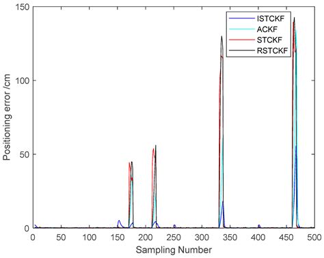 Improved Strong Tracking Cubature Kalman Filter For Uwb Positioning