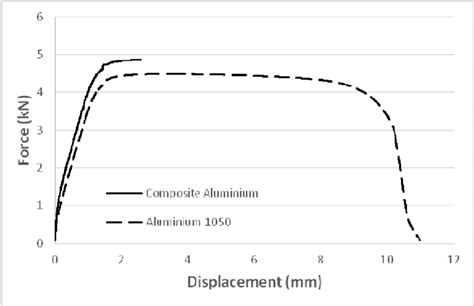 Comparative Tensile Test Download Scientific Diagram