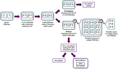 overview and results of our structure collision approach the flow