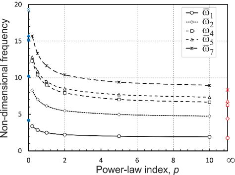 The Effect Of The Material Gradation Profile On Natural Frequencies Of