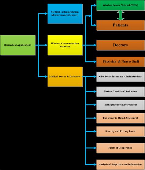 Biomedical Devices Of Mobile Wireless Networks Download Scientific