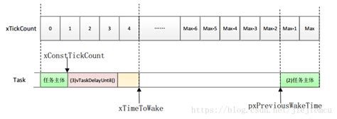 【连载】从单片机到操作系统⑦——深入了解freertos的延时机制prvaddcurrenttasktodelayedlist Csdn博客