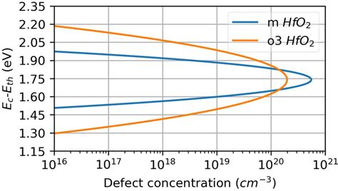 Measured Trap Depth In Hfo 2 And Si Doped Hfo 2 Using Nonradiative Download Scientific Diagram
