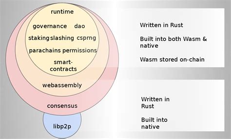 introducing the substrate runtime toolbox srtool chevdor s blog
