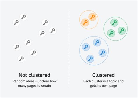 How To Do Keyword Clustering The Easy Way