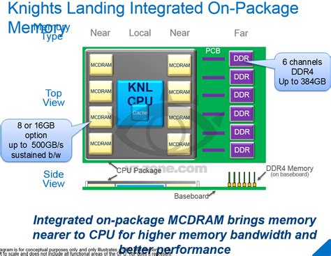 Intel Xeon Phi Knights Landing Processors To Feature Onboard Stacked