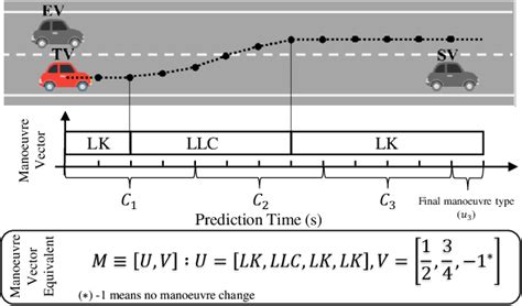 Figure 1 From Multimodal Manoeuvre And Trajectory Prediction For Automated Driving On Highways