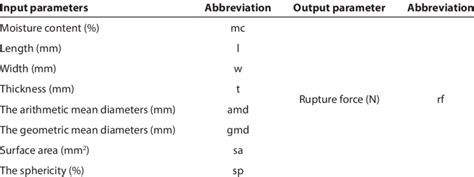 The Input And Output Parameters In The Mlr Çizelge 1 Mlr Yöntemindeki