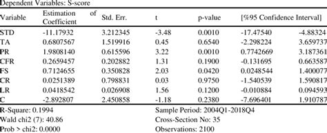 panel regression results model 2 download scientific diagram