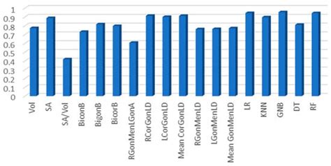 The Accuracy Of Sex Identification Using Cbct Morphometric Measurements
