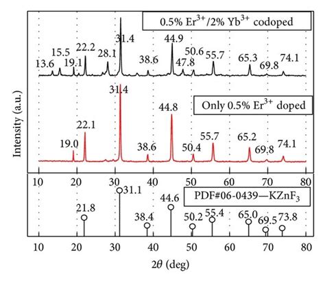 X Ray Diffraction Pattern Of The Er³⁺ Er³⁺yb³⁺ Doped Nanocrystals And
